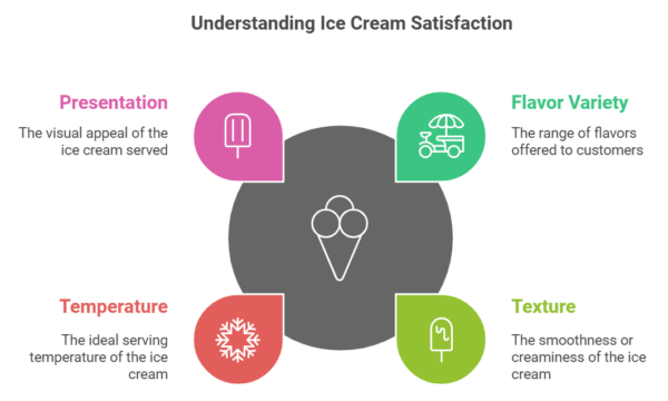 Irresistible Ice Cream Survey Questions Inside: Scoop Up Satisfaction ...
