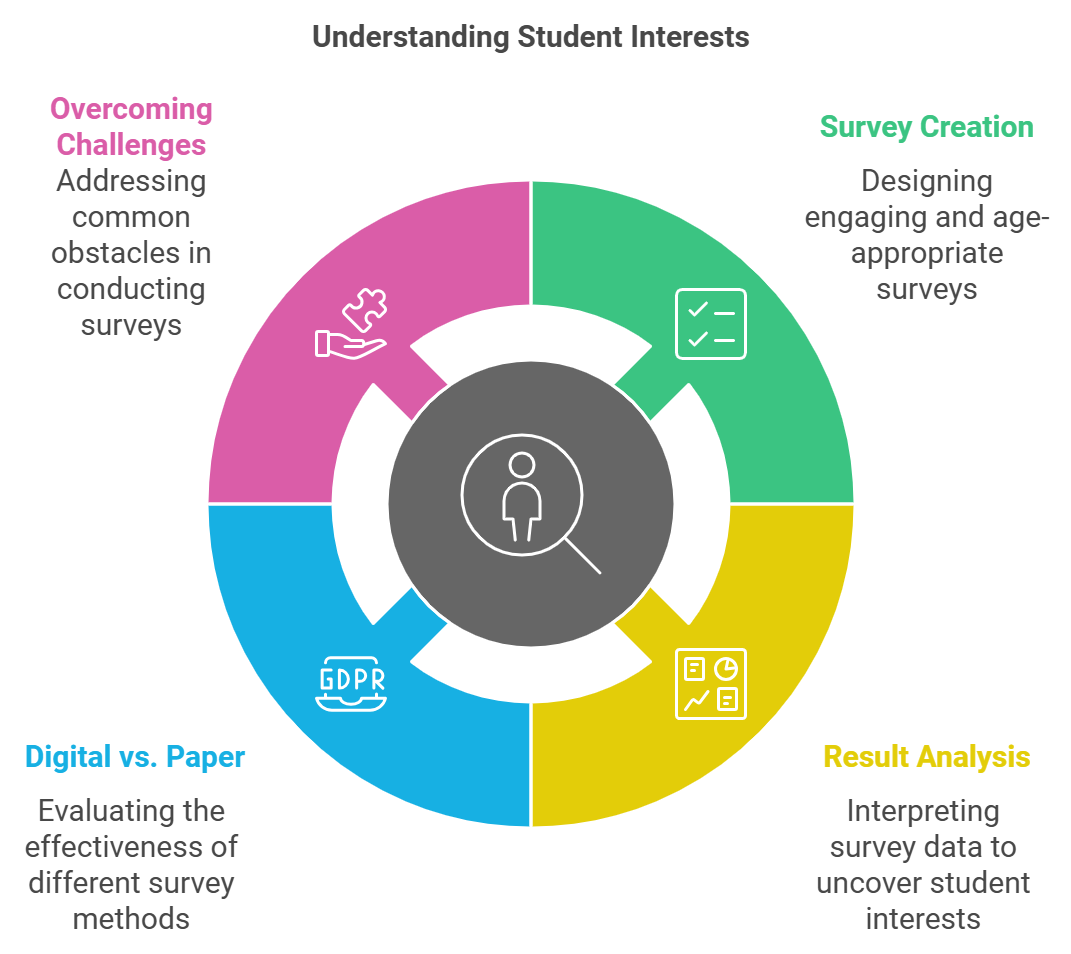 Elementary Student Interest Survey Adventure: Discover Young Passions ...