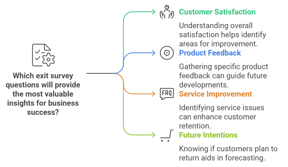 Unlock Customer Secrets 15 Exit Survey Questions That Predict Business Success Explore 