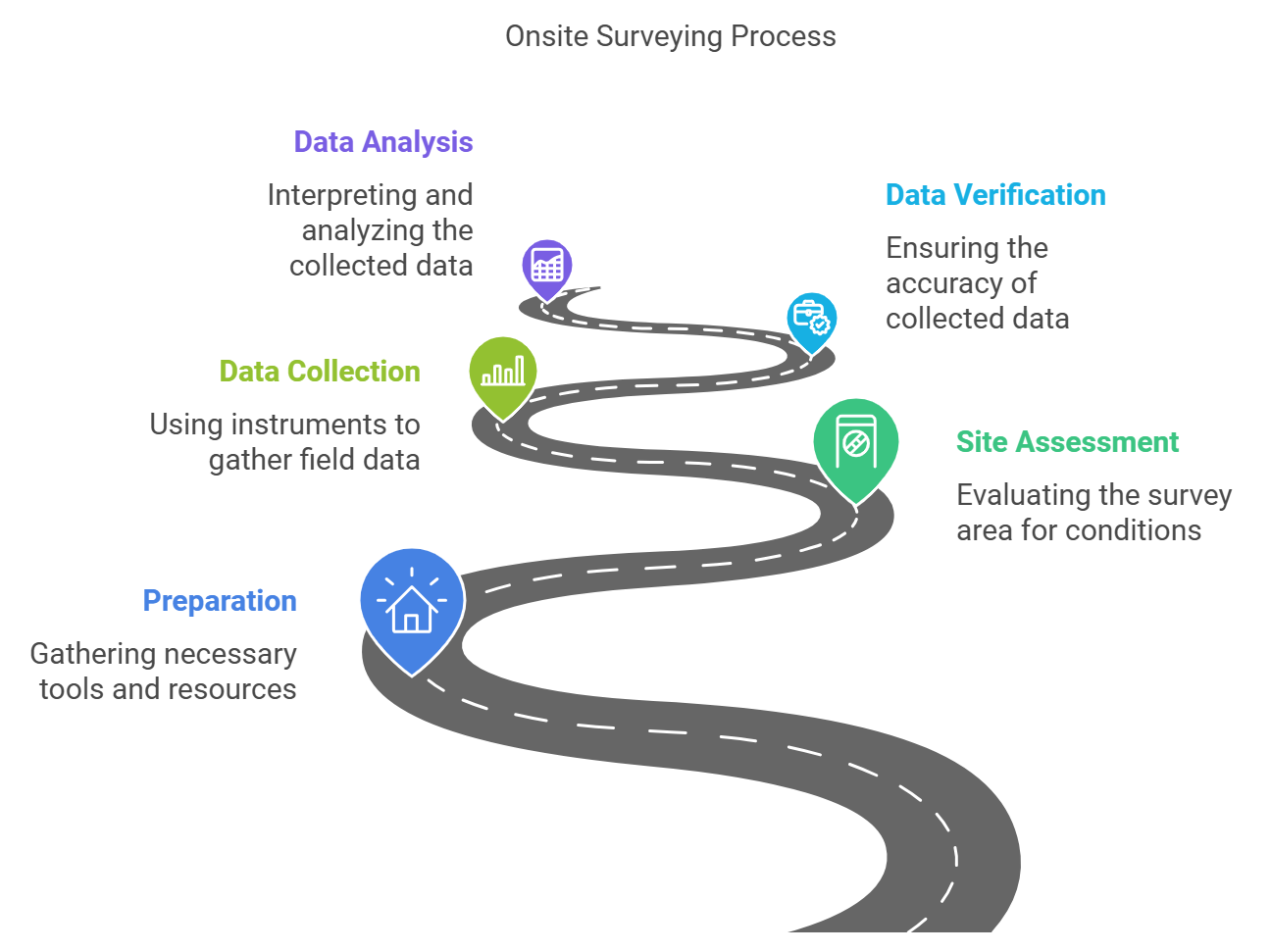 Mastering Onsite Surveying: Techniques for Accurate Field Data ...