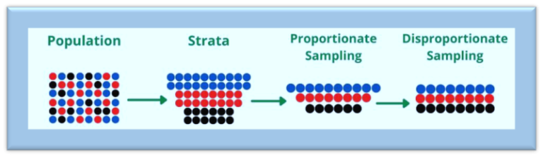 Stratified Random Sampling: A Microscopic Introduction
