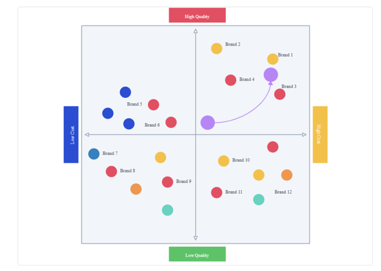Understanding Your Customers Better With A Perceptual Map - SurveyPoint