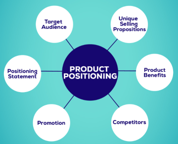 A Guide to Product Positioning: Types, Examples, and Strategies ...