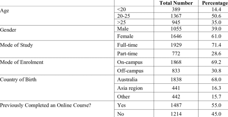 How To Pick The Best Demographic Survey Questions? - SurveyPoint