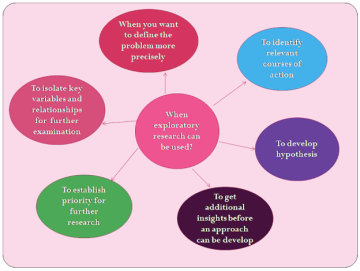 Explanatory vs Exploratory Research- What’s the Difference? - SurveyPoint