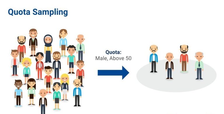 Quota Sampling: A Capsule Guide For Beginners - SurveyPoint