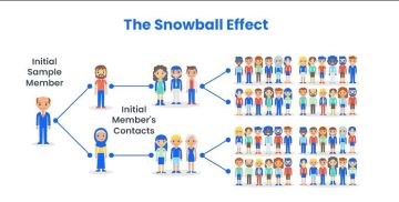 Snowball Sampling: Key to Successful Qualitative Research - SurveyPoint