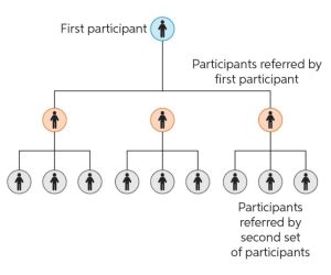 Snowball Sampling: Key to Successful Qualitative Research - SurveyPoint