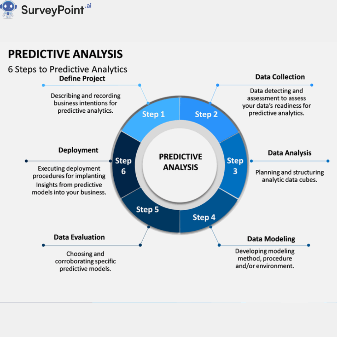 Predictive Analytics: How To Data into Actionable Insights